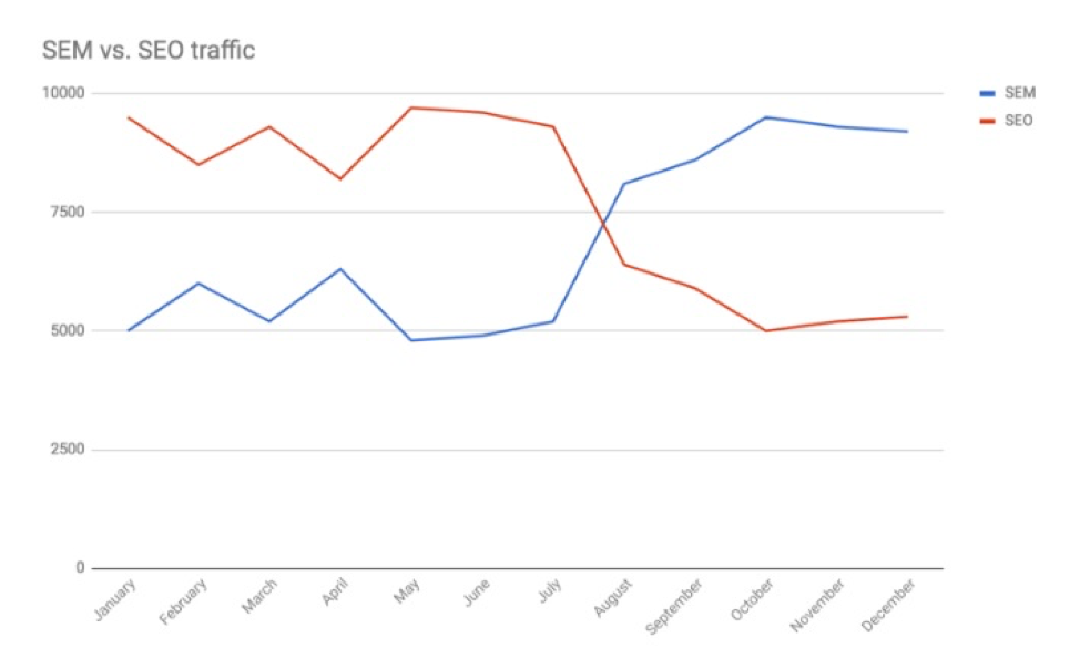 Why Did My Organic Traffic Drop? 10 Likely Explanations - Marketing Cartel